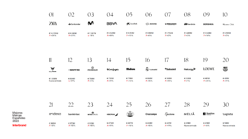 Zara, Santander y Movistar lideran el ranking de las marcas españolas ...